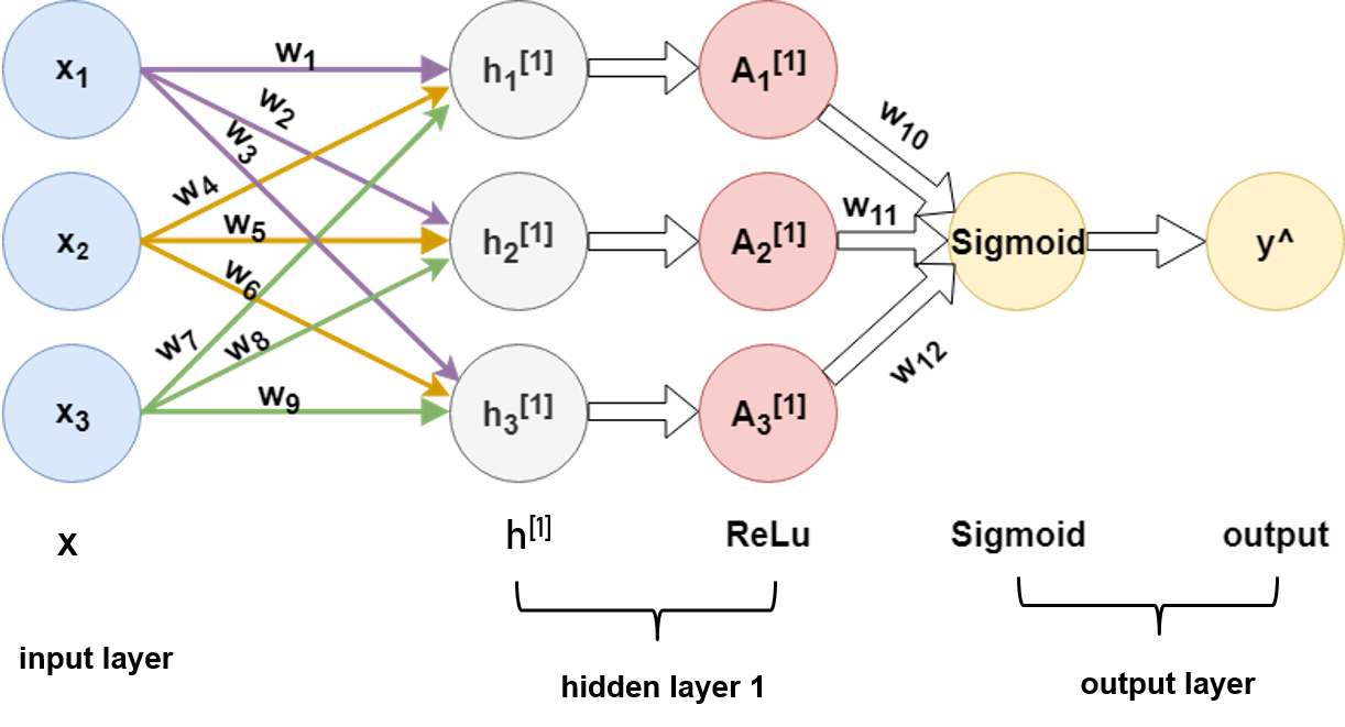 Neural Network Demystified Part ll – Deep Neural Network