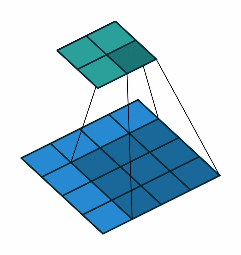 Convolutional Neural Network Basics