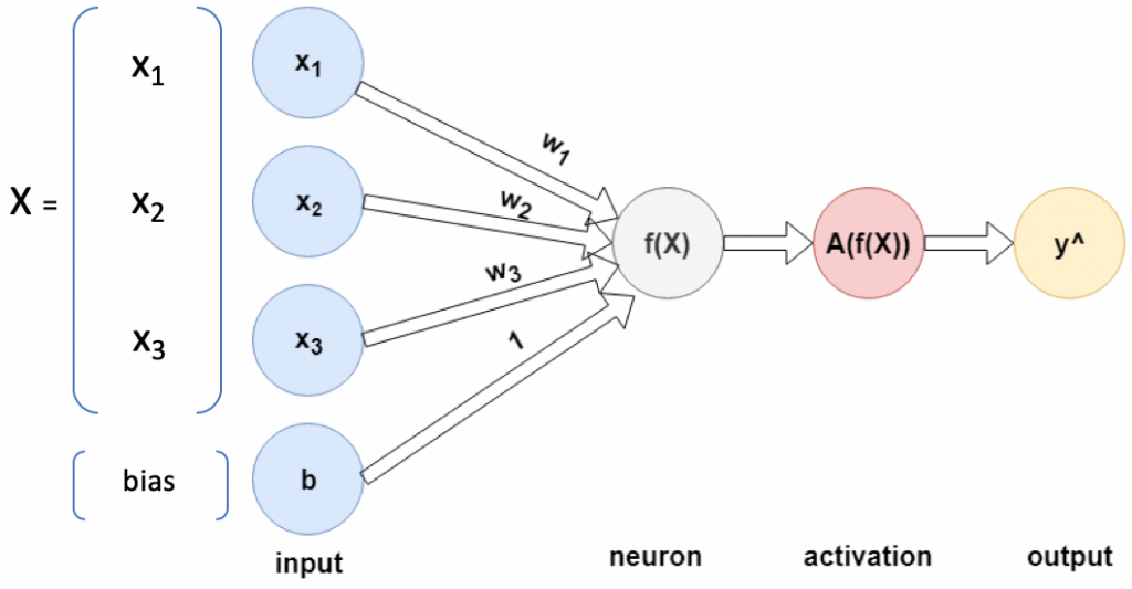 Neural Network Demystified Part I – Building Blocks and Activation ...